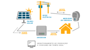 Sistema Conectado na Rede Energia Solar Salvador Representante Satrix